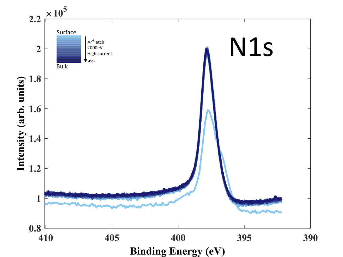 File:Eves XPS N1s NbN wafer3 500C 20250724.png - LabAdviser