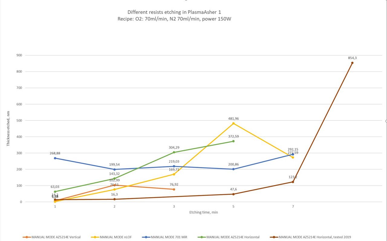 Specific Process Knowledge/Lithography/Descum/PlasmaAsher1 - LabAdviser