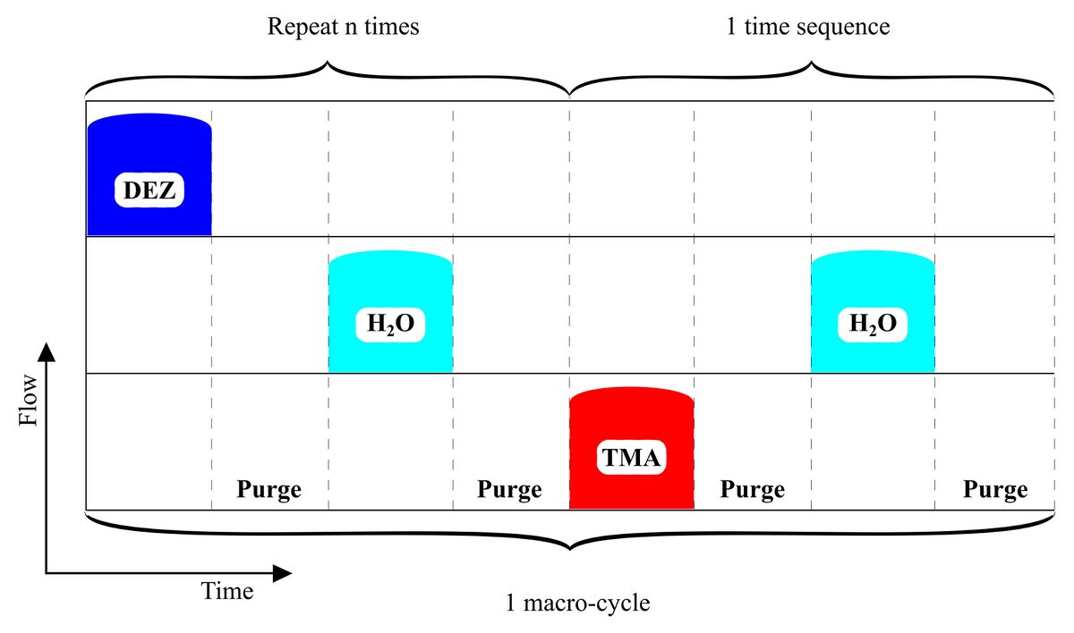 Specific Process Knowledge/Thin film deposition/ALD Picosun R200/AZO deposition using ALD ...