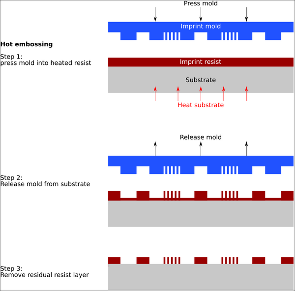 Specific Process Knowledge/Imprinting - LabAdviser