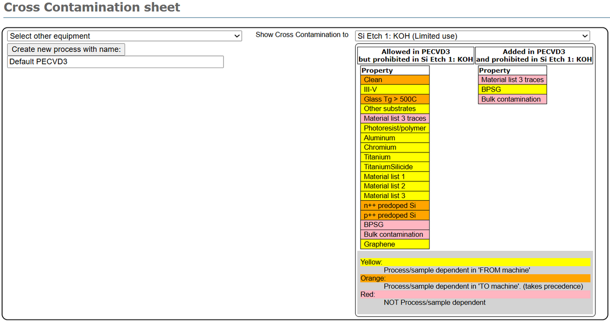 Specific Process Knowledge/Cross Contamination - LabAdviser