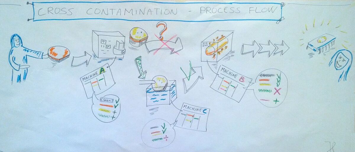 Specific Process Knowledge/Cross Contamination - LabAdviser
