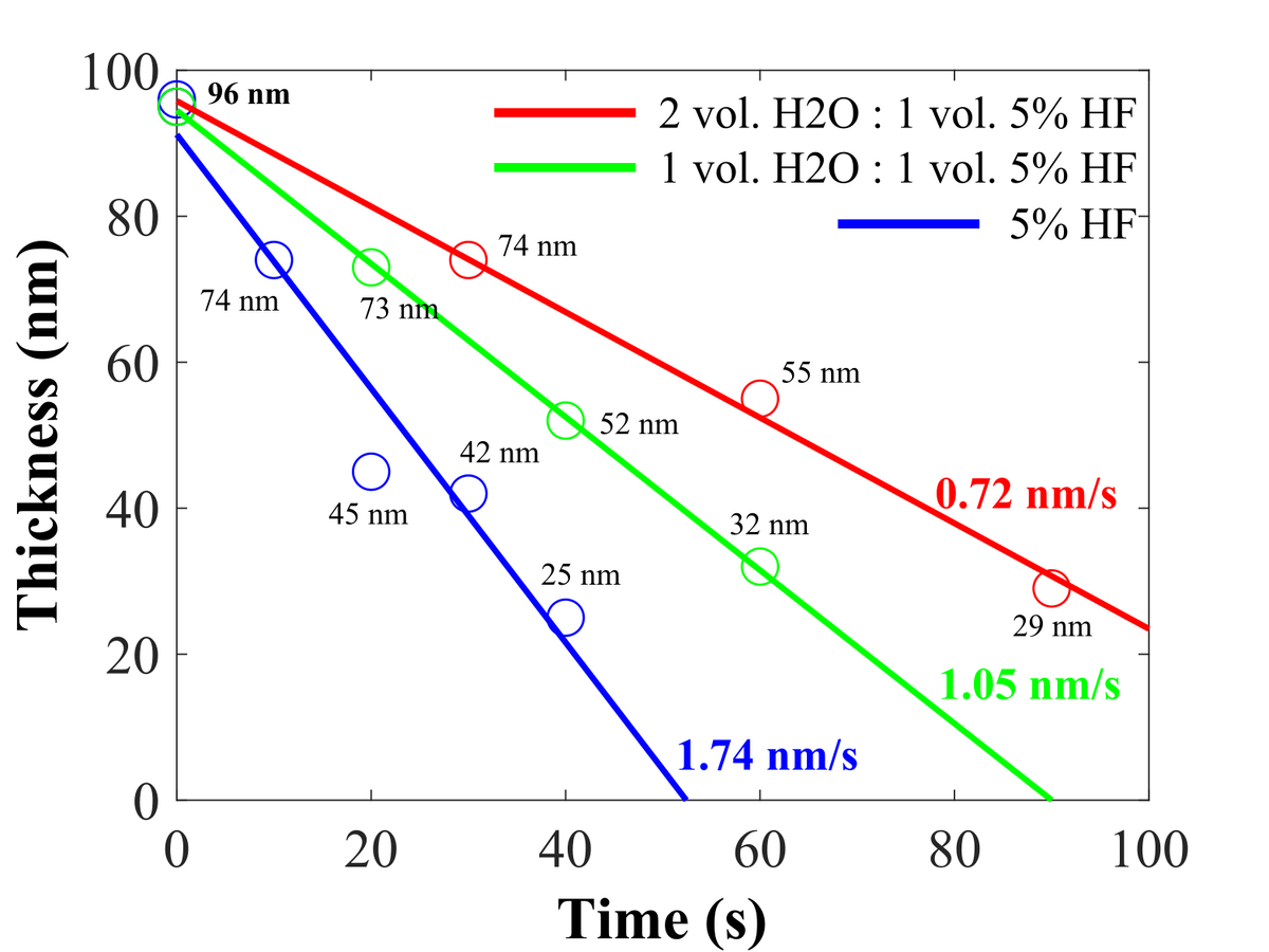 Specific Process Knowledge/Etch/Aluminum Oxide/Al2O3 Etch using HF ...